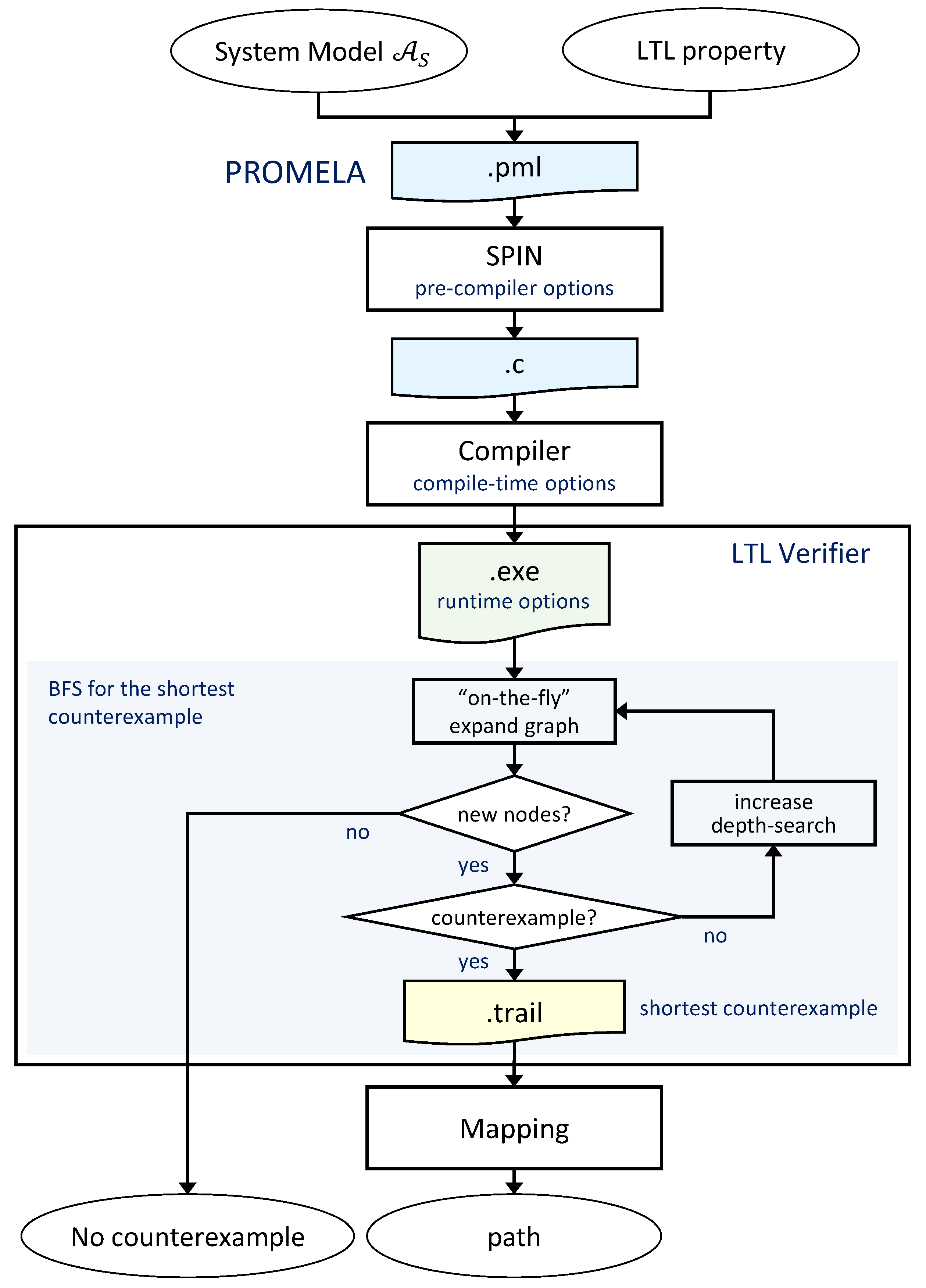 Sensors | Free Full-Text | SPIN-Based Linear Temporal Logic Path Planning for Ground Vehicle ...