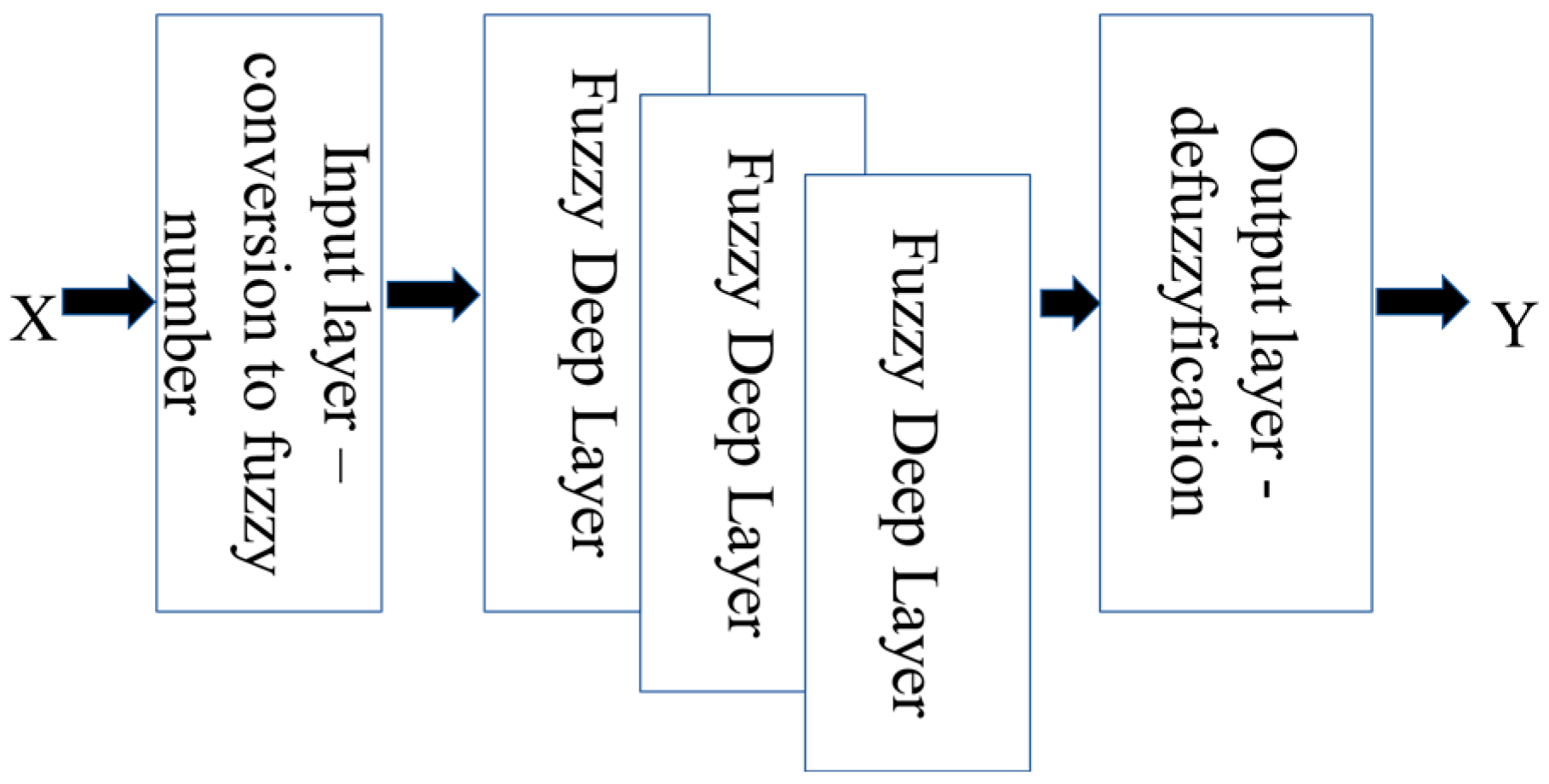 Sensors | Free Full-Text | Fully Scalable Fuzzy Neural Network for Data Processing