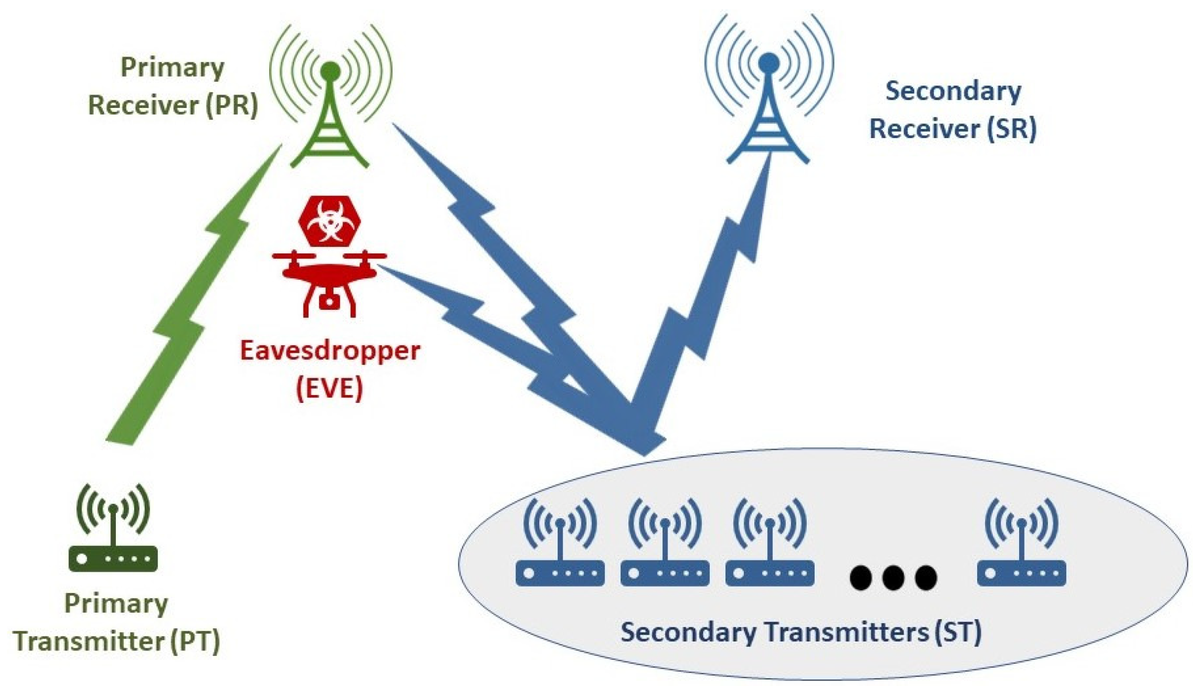 A Physical-Layer Security Cooperative Framework for Mitigating Interference and Eavesdropping ...