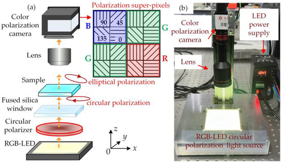 Snapshot Multi-Wavelength Birefringence Imaging