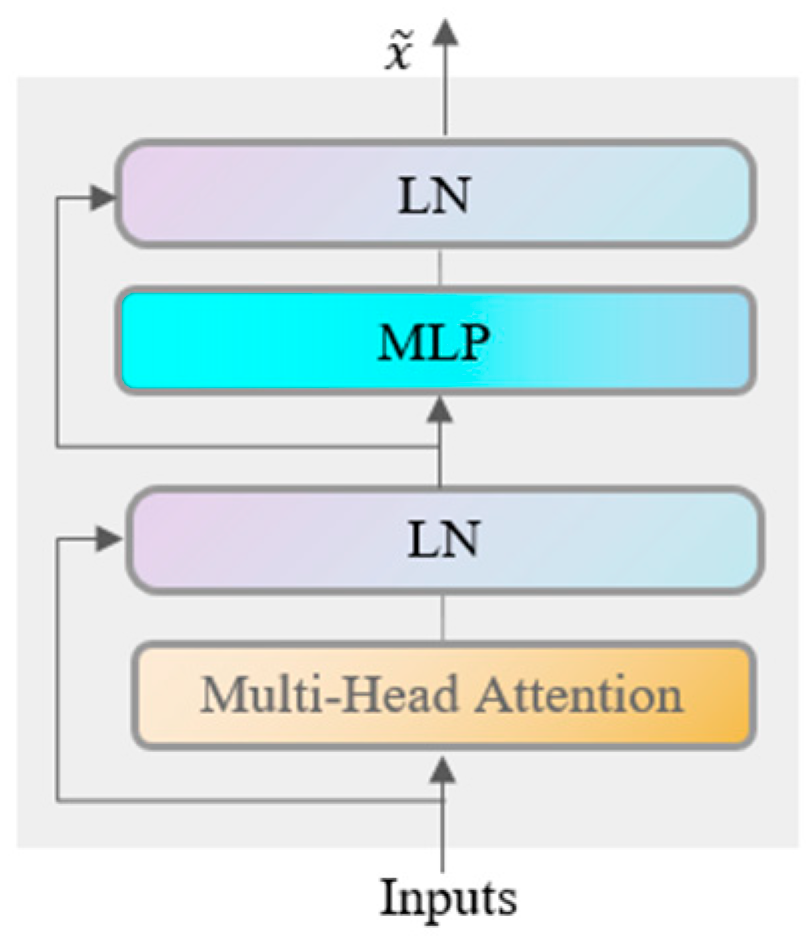 Sensors | Free Full-Text | Fault Diagnosis Method of Special Vehicle Bearing Based on Multi ...