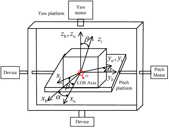 Adaptive Control for a Two-Axis Semi-Strapdown Stabilized Platform ...