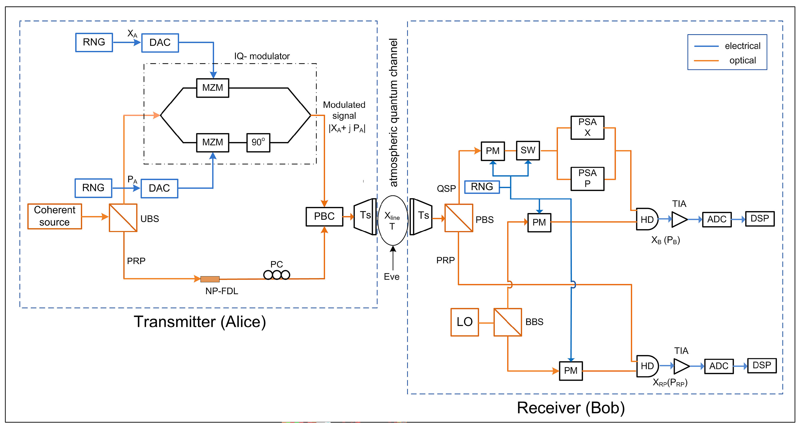 Enhancing Performance of Continuous-Variable Quantum Key Distribution (CV-QKD) and Gaussian ...