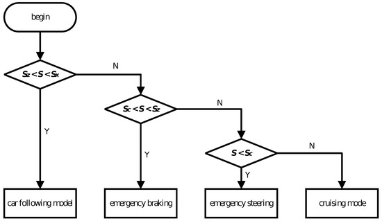 Collision Avoidance Path Planning and Tracking Control for Autonomous Vehicles Based on Model ...