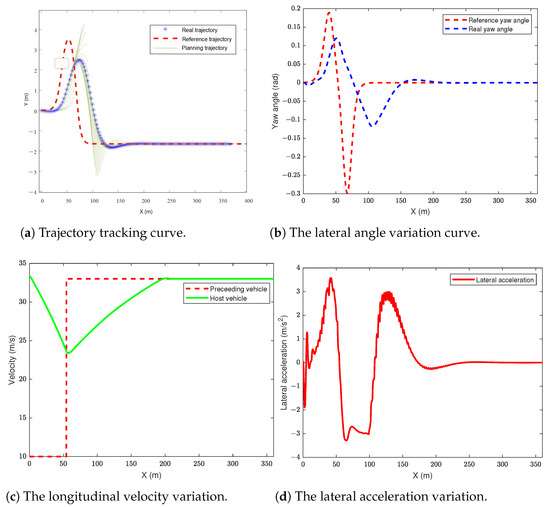 Collision Avoidance Path Planning and Tracking Control for Autonomous Vehicles Based on Model ...