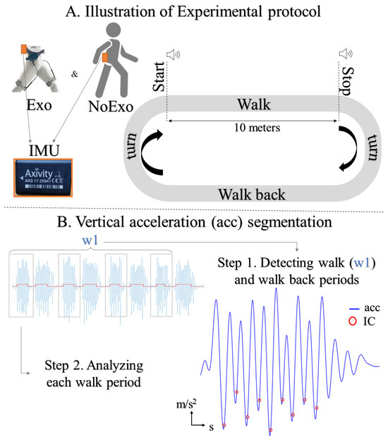 Absolute And Relative Reliability Of Spatiotemporal Gait Characteristics Extracted From An
