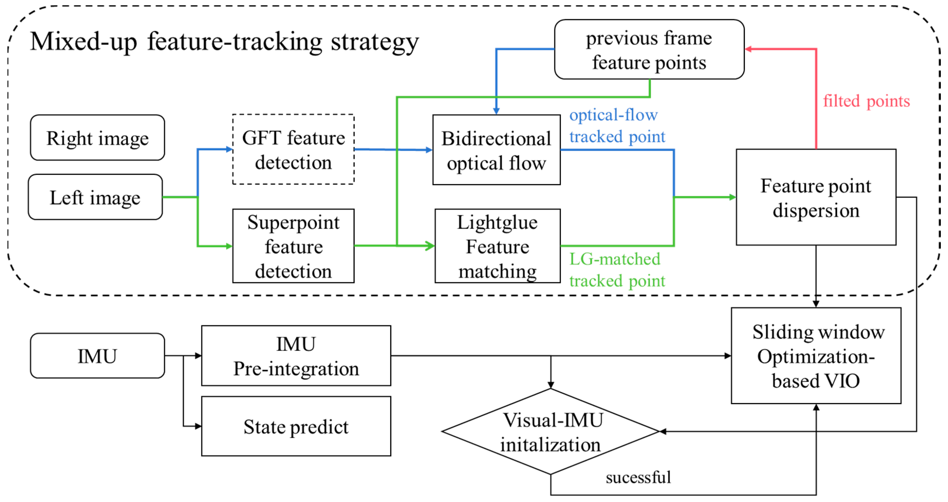 Mix-VIO: A Visual Inertial Odometry Based on a Hybrid Tracking Strategy