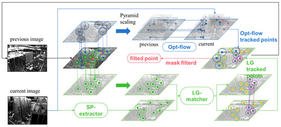 Sensors | Free Full-Text | Mix-VIO: A Visual Inertial Odometry Based on a Hybrid Tracking Strategy