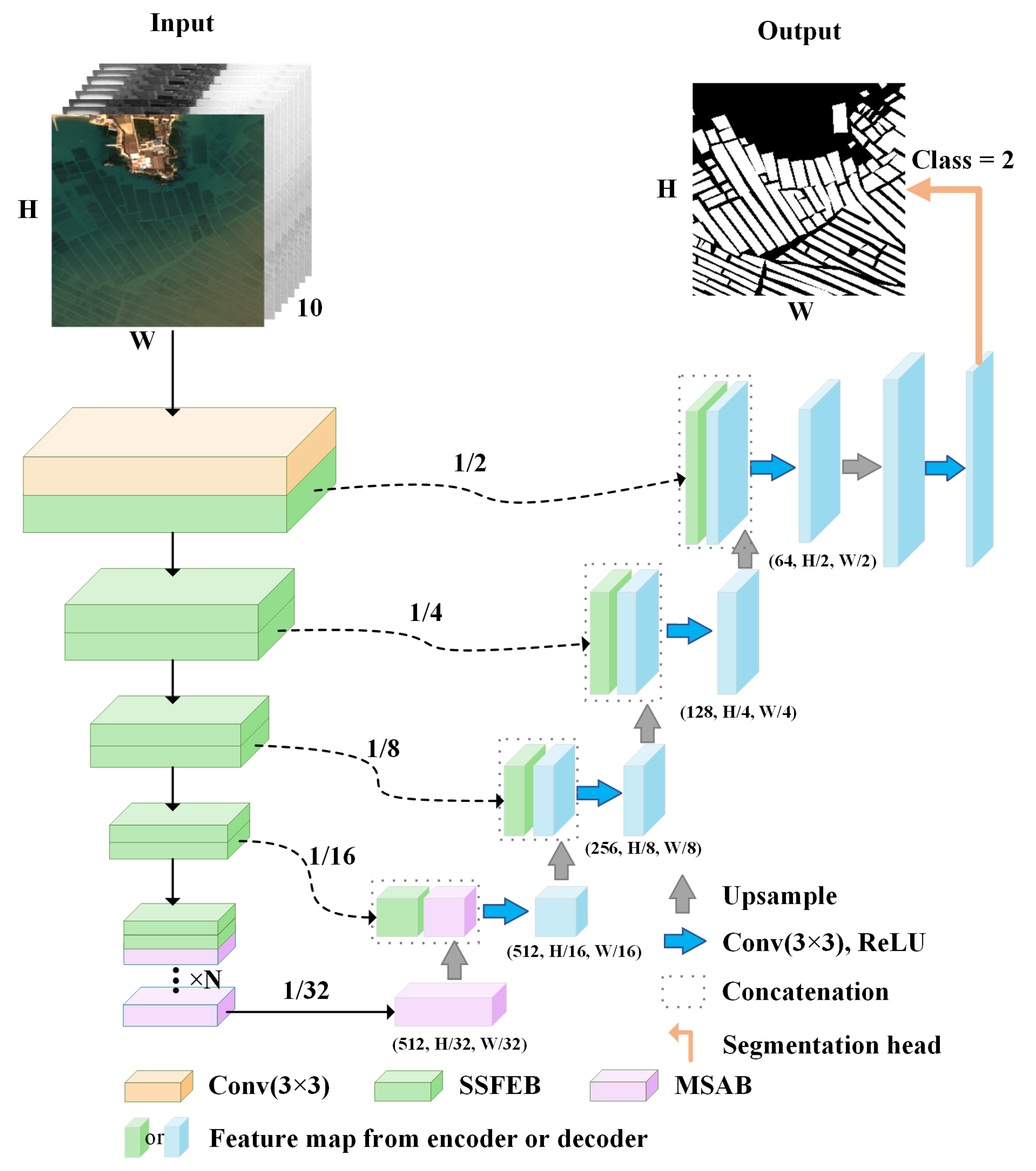 MSSFNet: A Multiscale Spatial–Spectral Fusion Network for Extracting ...