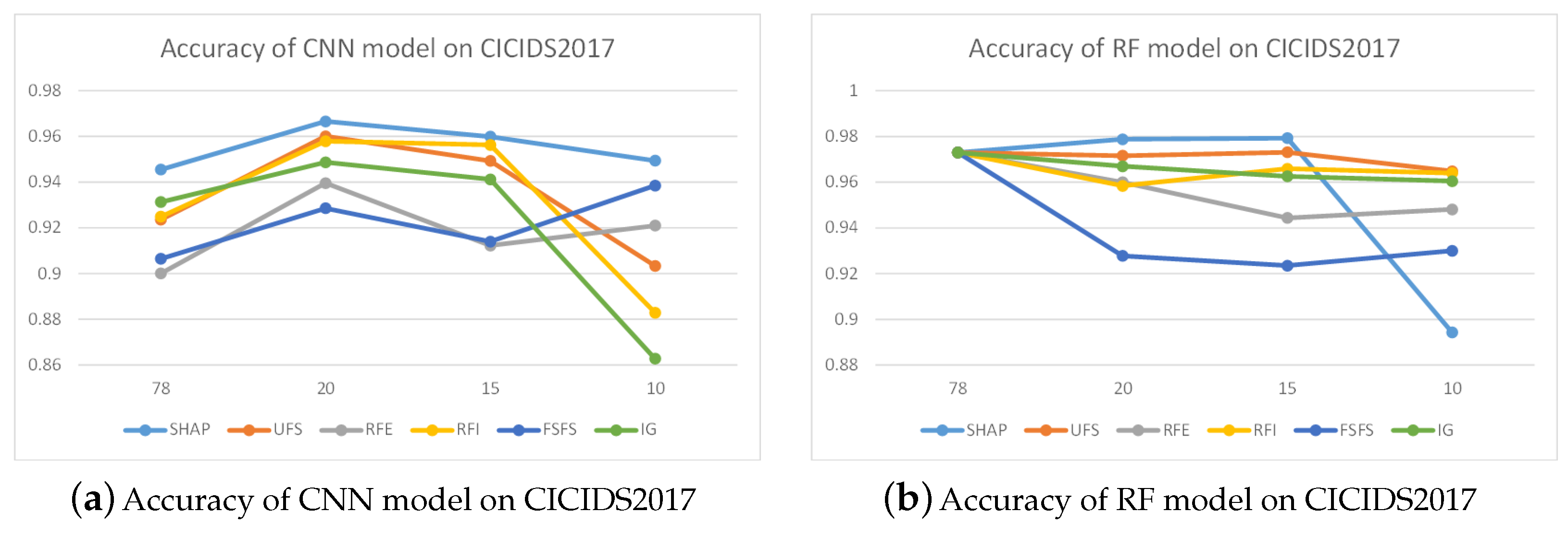 Explainable Deep Learning Based Feature Selection And Intrusion Detection Method On The Internet