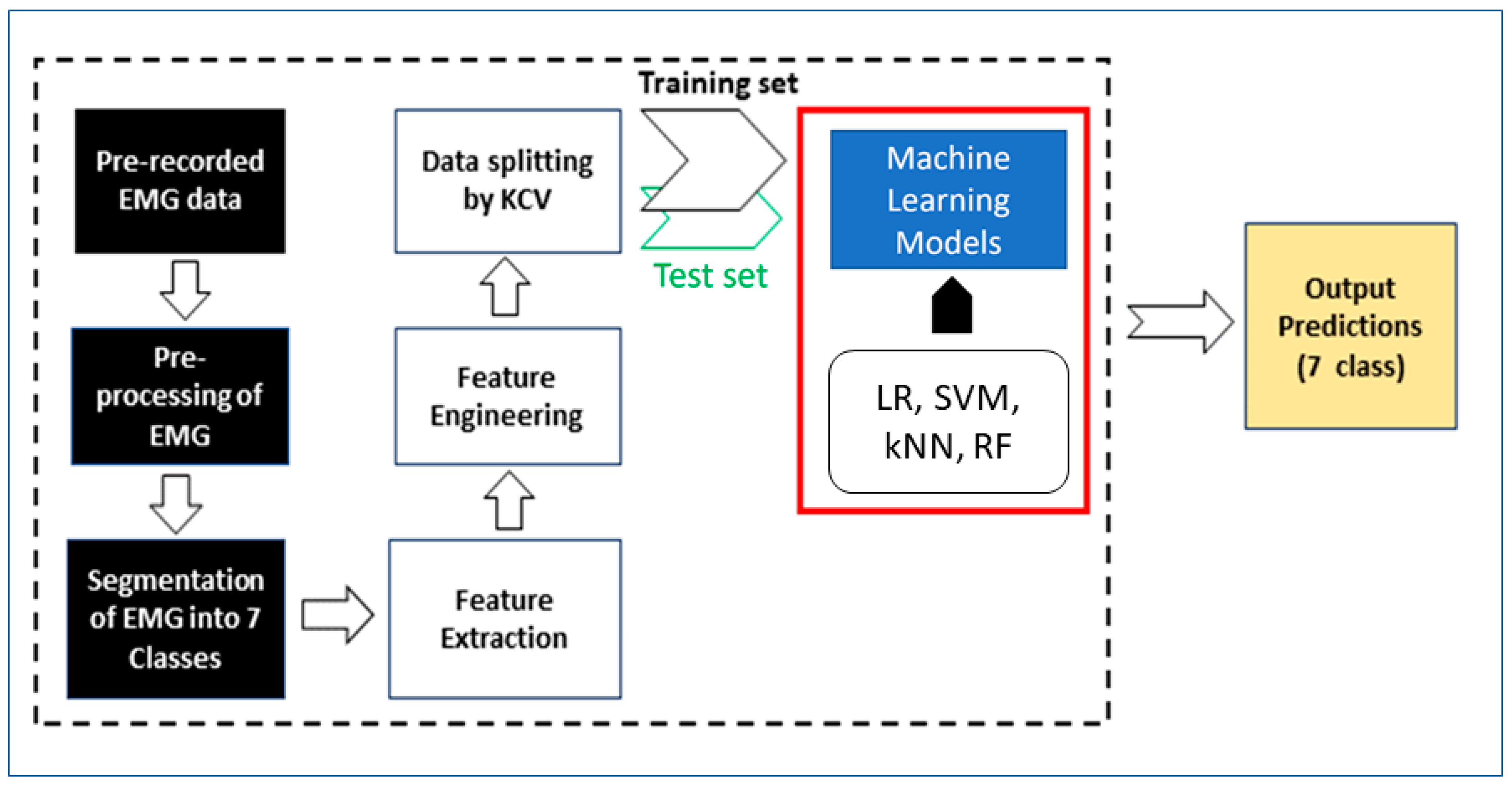 Enhanced Hand Gesture Recognition with Surface Electromyogram and ...