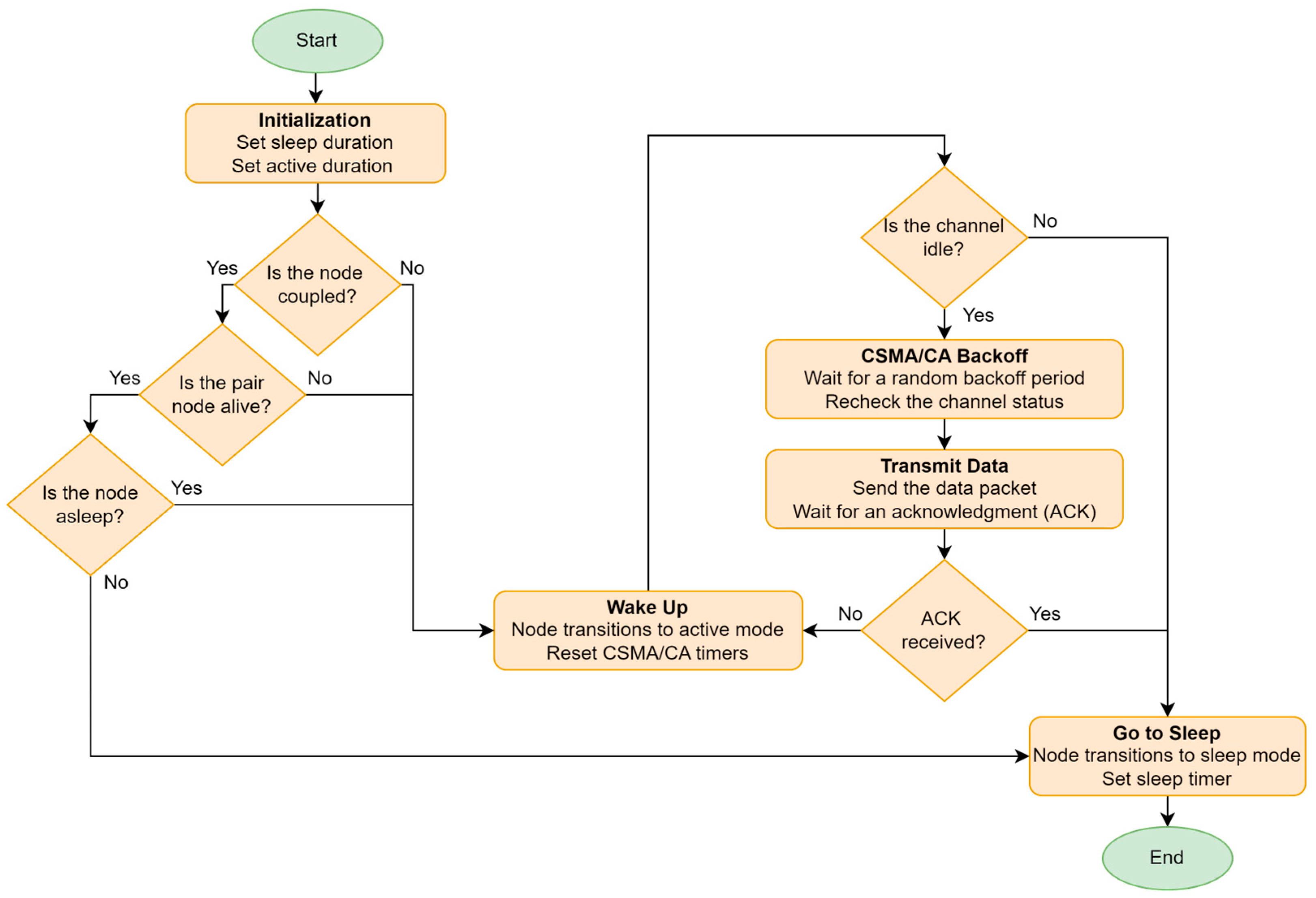 Energy-Efficient Clustering in Wireless Sensor Networks Using Grey Wolf Optimization and ...