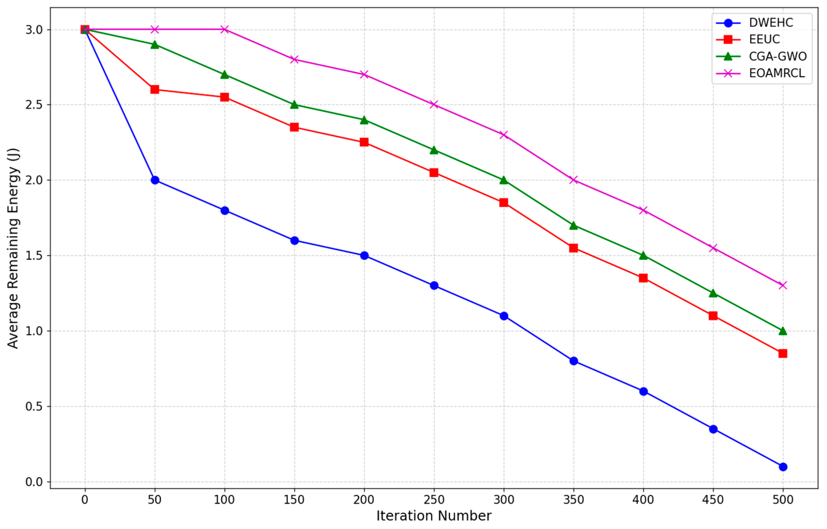 Energy-Efficient Clustering in Wireless Sensor Networks Using Grey Wolf Optimization and ...