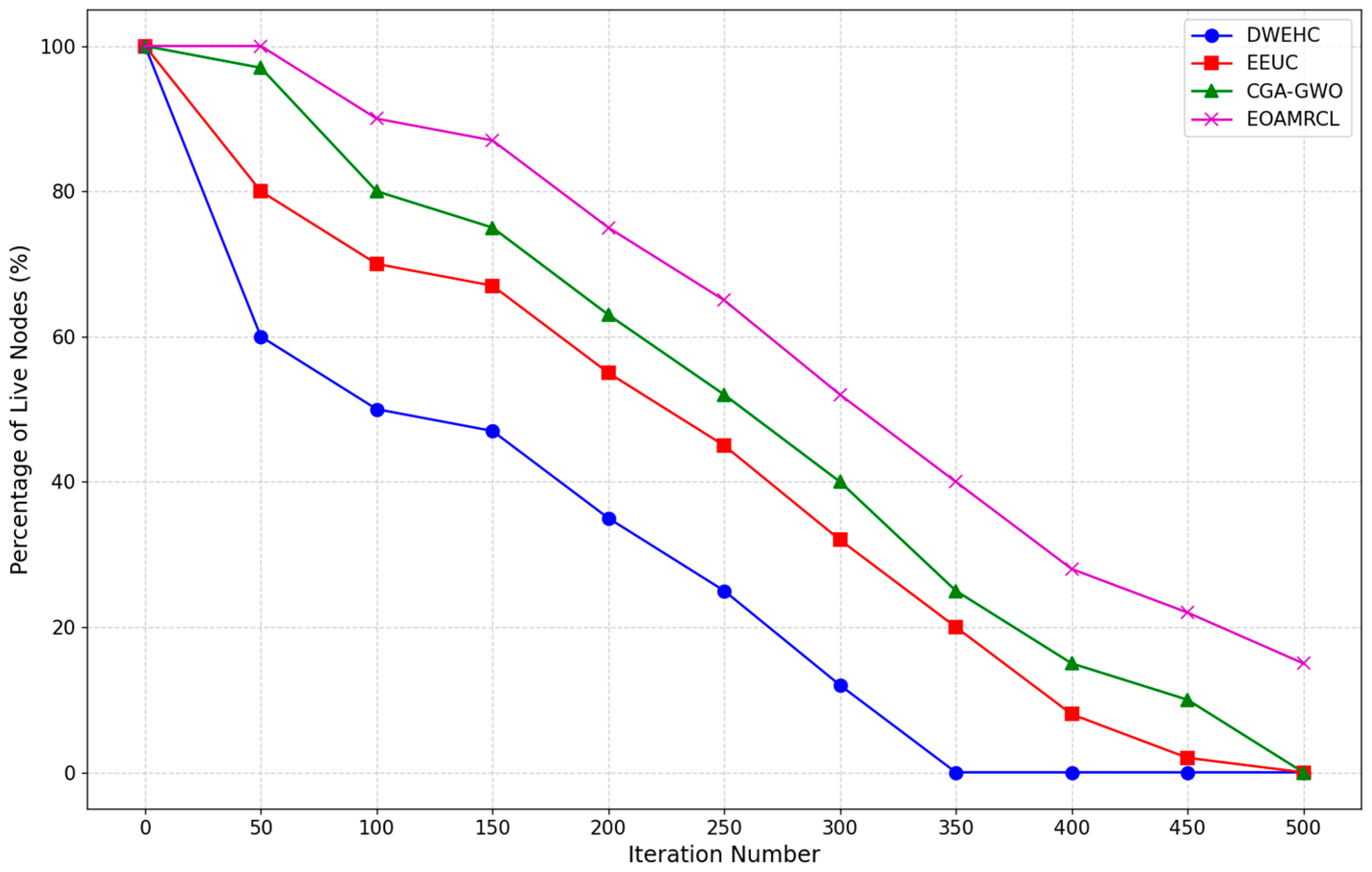 Energy-Efficient Clustering in Wireless Sensor Networks Using Grey Wolf Optimization and ...