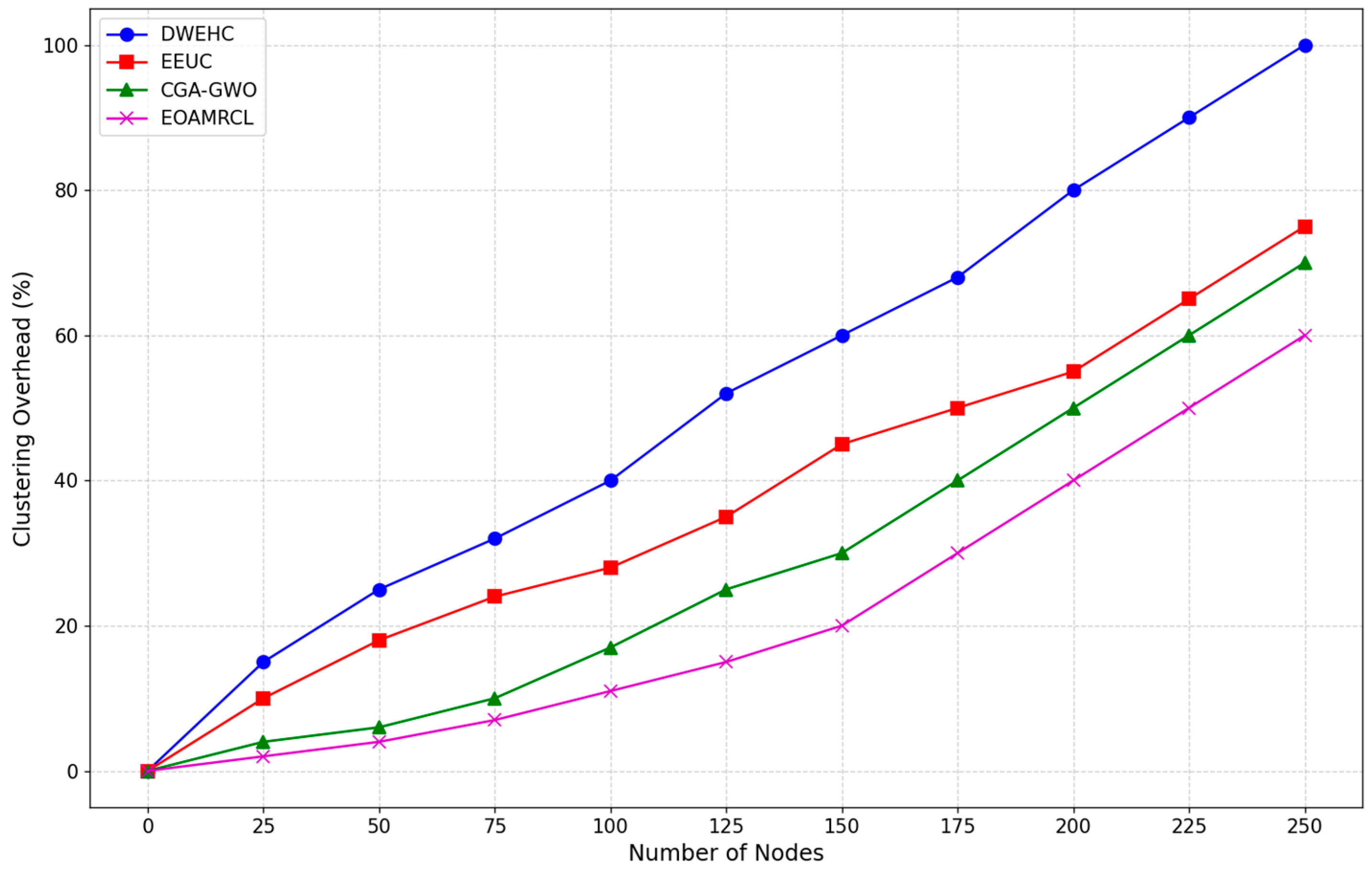 Sensors | Free Full-Text | Energy-Efficient Clustering in Wireless Sensor Networks Using Grey ...