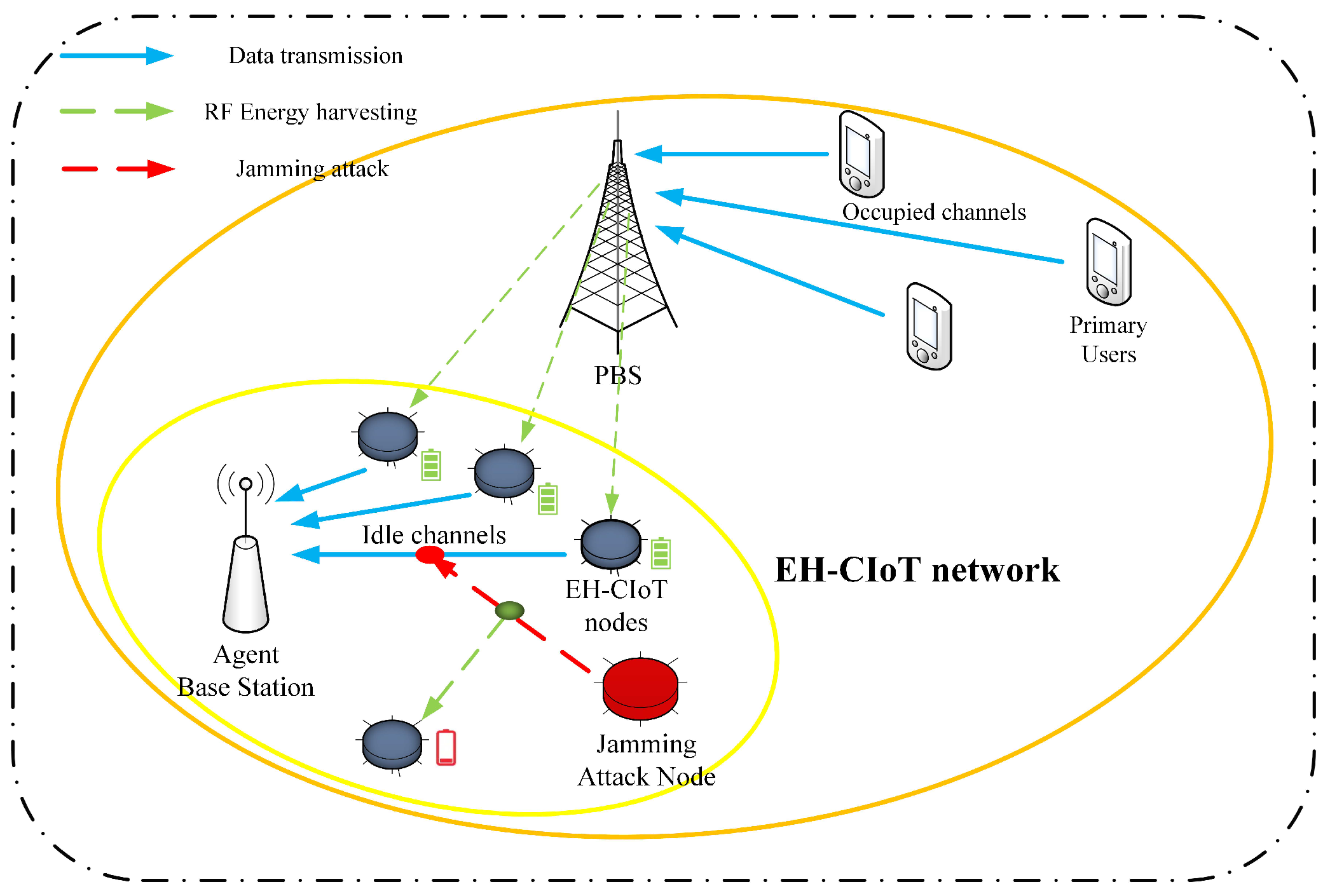 Anti-Jamming Resource-Allocation Method in the EH-CIoT Network through ...