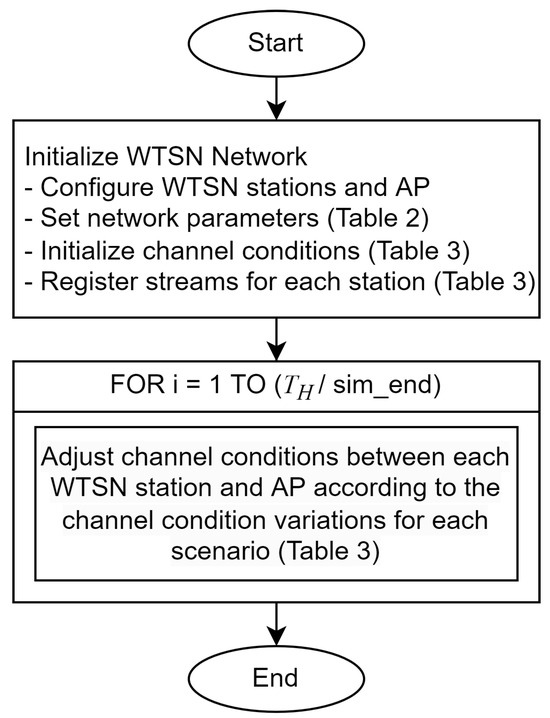Sensors | Free Full-Text | Deep Reinforcement Learning-Based Adaptive Scheduling for Wireless ...
