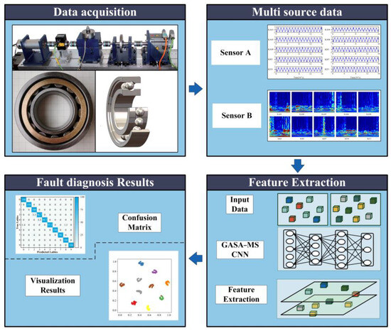 A Novel Intelligent Fault Diagnosis Method for Bearings with Multi ...