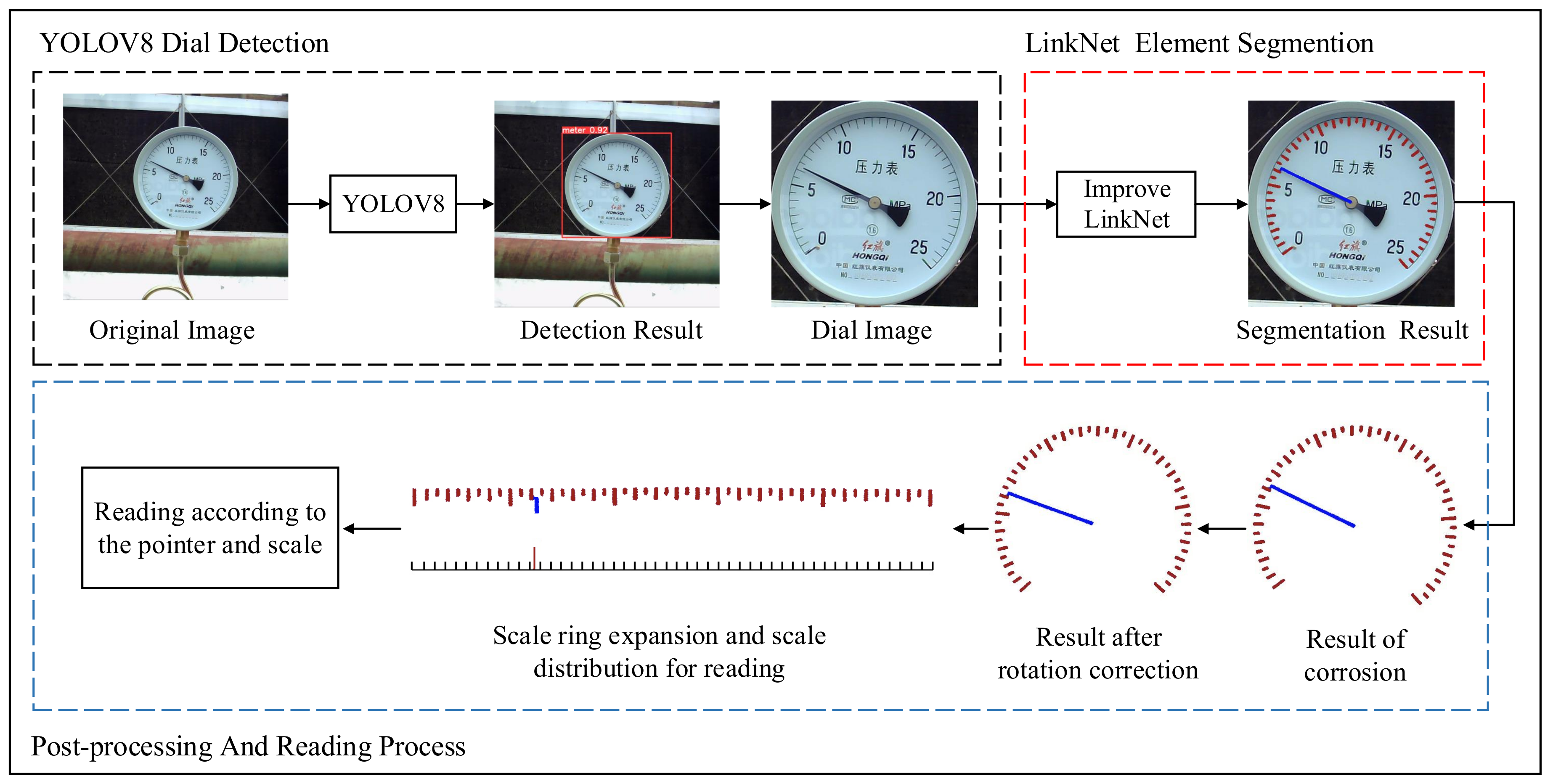 Pointer Meter Reading Method Based on YOLOv8 and Improved LinkNet