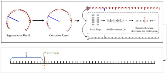 Pointer Meter Reading Method Based on YOLOv8 and Improved LinkNet