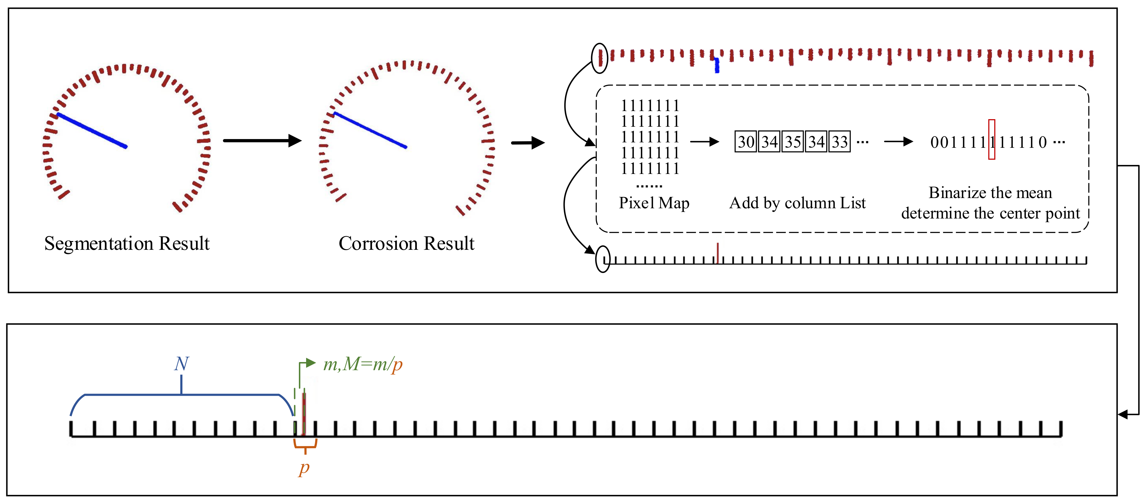 Sensors | Free Full-Text | Pointer Meter Reading Method Based on YOLOv8 and Improved LinkNet