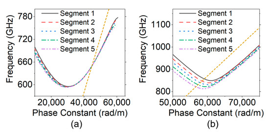 A Symmetrical Quasi-Synchronous Step-Transition Folded Waveguide Slow ...