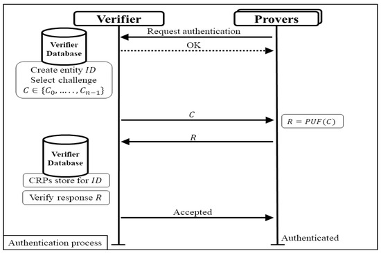 Sensors | Free Full-Text | Secure PUF-Based Authentication Systems