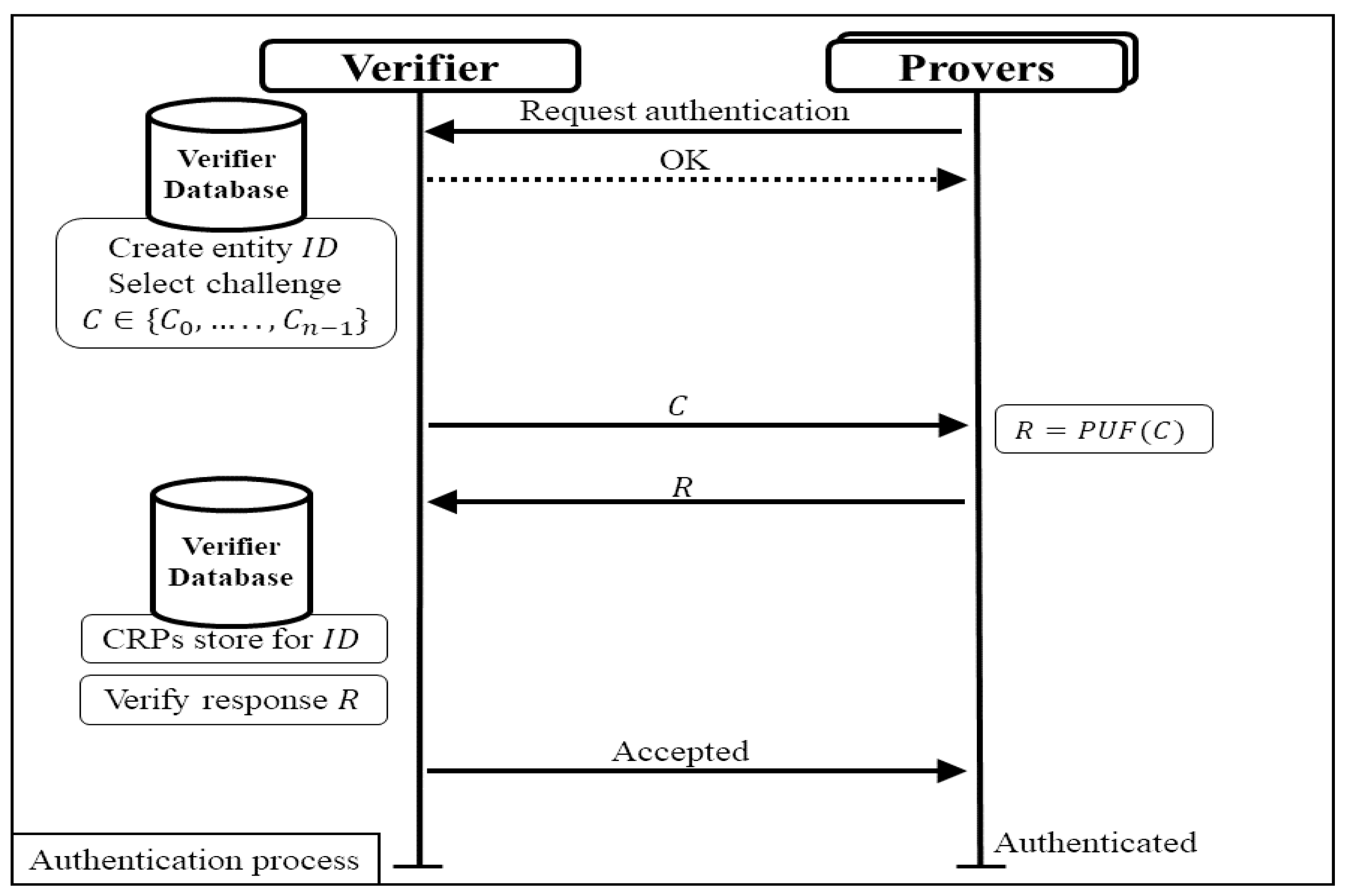 Sensors | Free Full-Text | Secure PUF-Based Authentication Systems