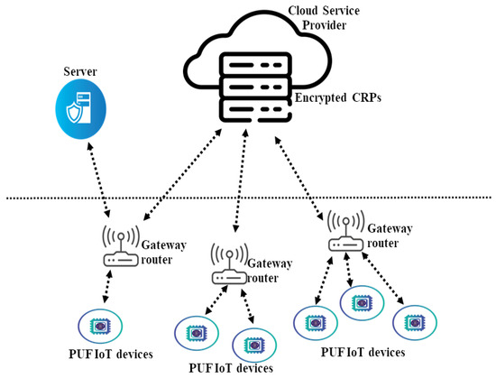 Sensors | Free Full-Text | Secure PUF-Based Authentication Systems