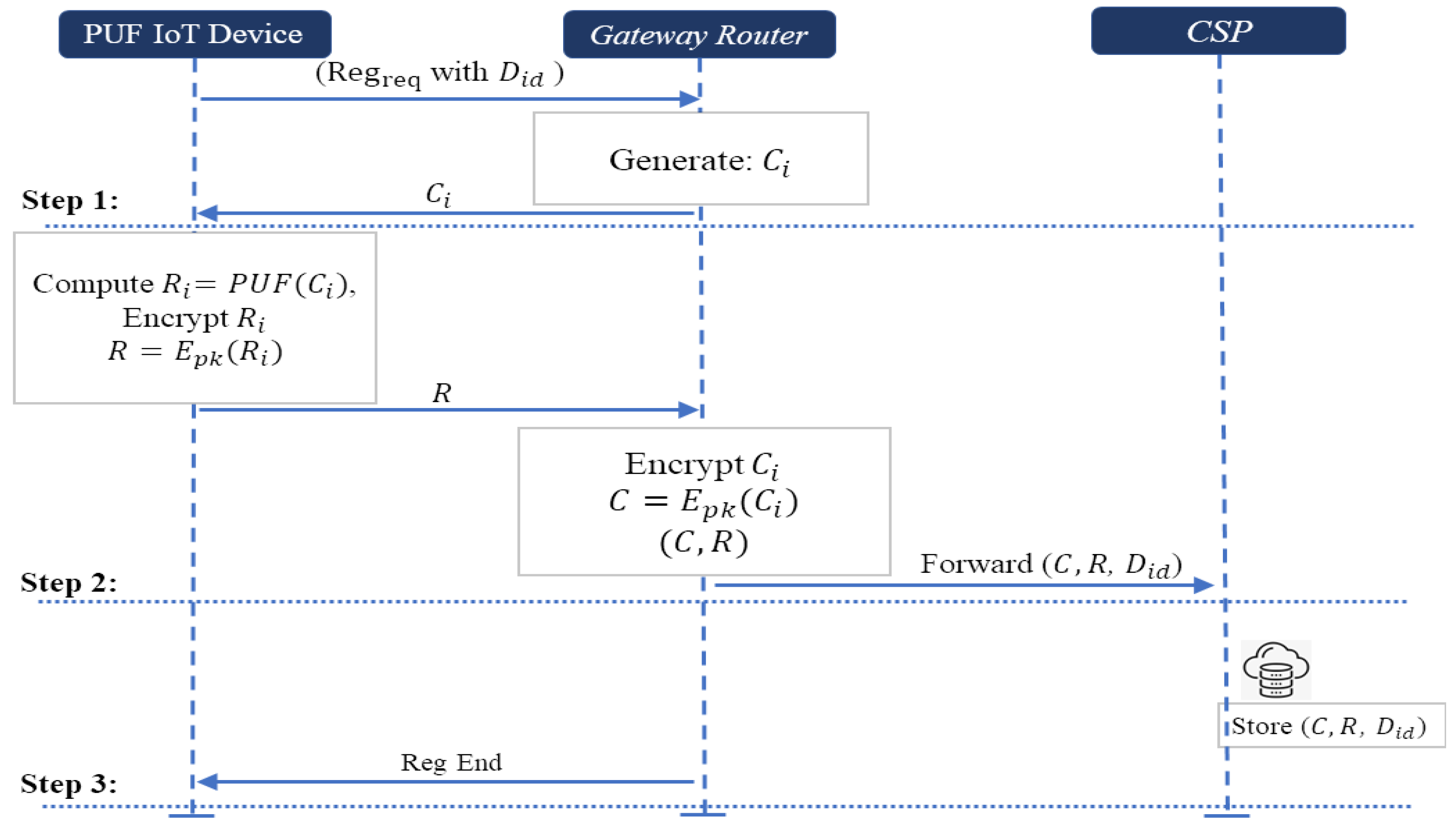 Sensors | Free Full-Text | Secure PUF-Based Authentication Systems