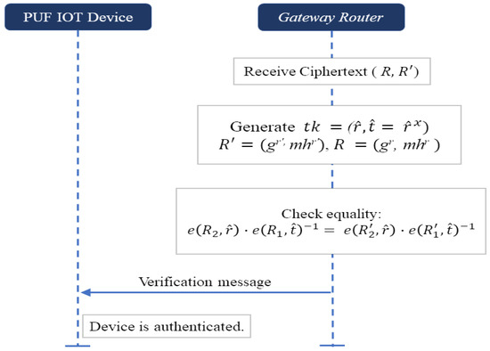 Sensors | Free Full-Text | Secure PUF-Based Authentication Systems