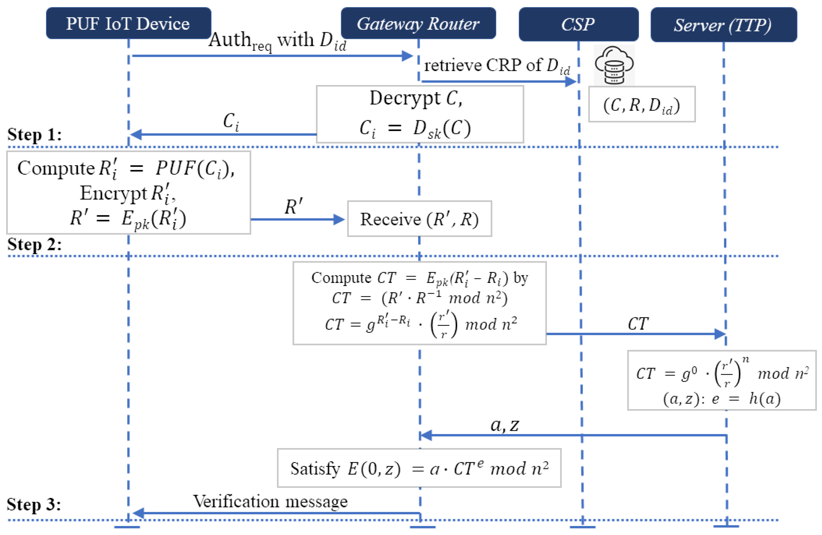Sensors | Free Full-Text | Secure PUF-Based Authentication Systems
