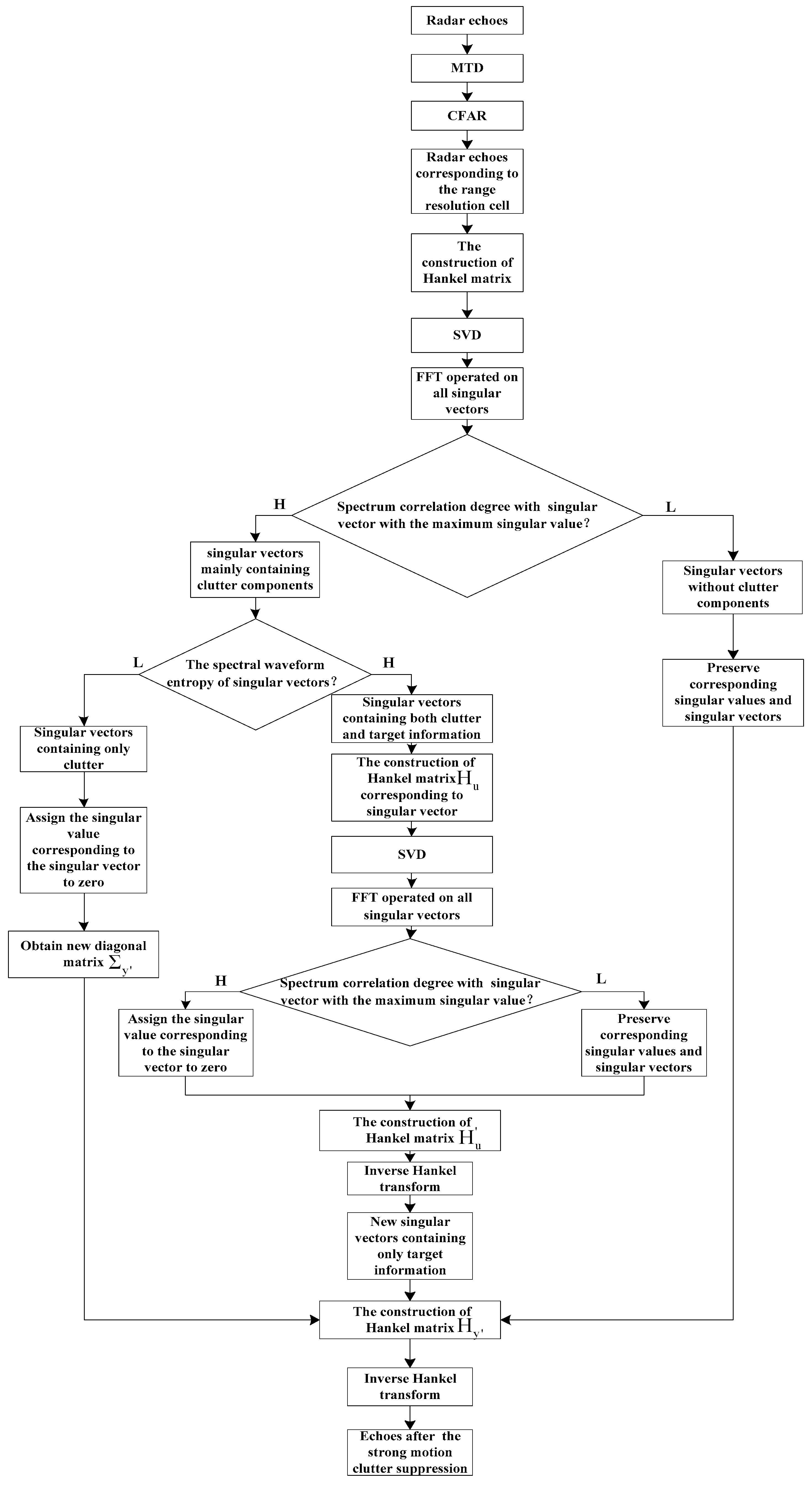 Motion Clutter Suppression for Non-Cooperative Target Identification Based on Frequency ...
