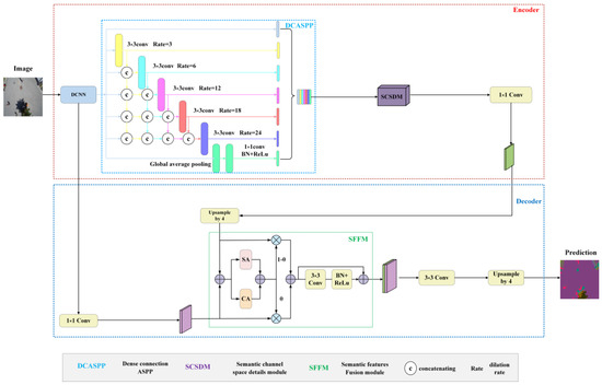 Semantic Segmentation Network Based on Adaptive Attention and Deep Fusion Utilizing a Multi ...