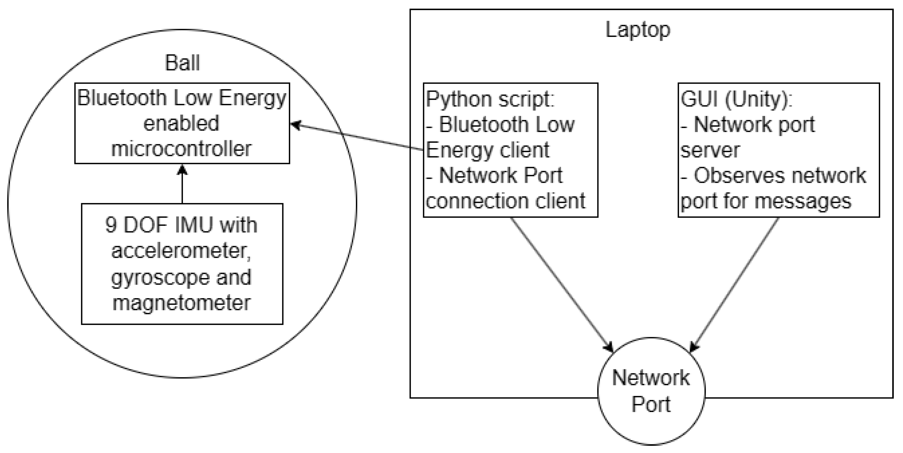 Enhancing Tennis Practice: Sensor Fusion and Pose Estimation with a Smart Tennis Ball
