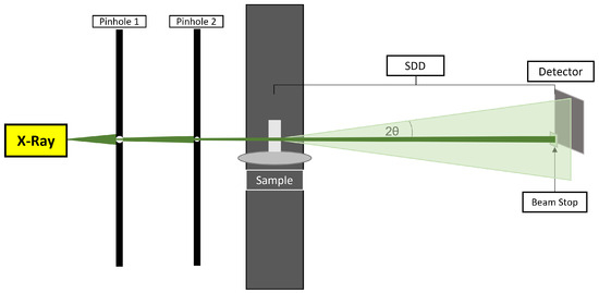 Open-Source Data Analysis Tool for Spectral Small-Angle X-ray ...