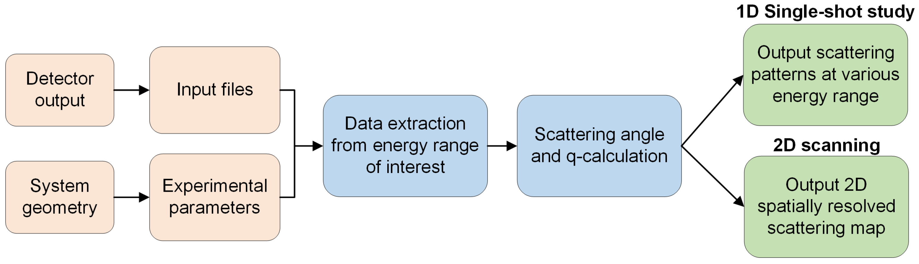 Open-Source Data Analysis Tool for Spectral Small-Angle X-ray ...