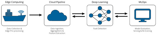 Sensors | Free Full-Text | An End-to-End Deep Learning Framework for Fault Detection in Marine ...