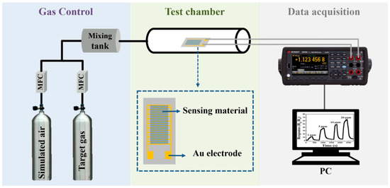 Enhanced NO2 Gas Sensing Properties Based on Rb-Doped ZnO/In2O3 ...