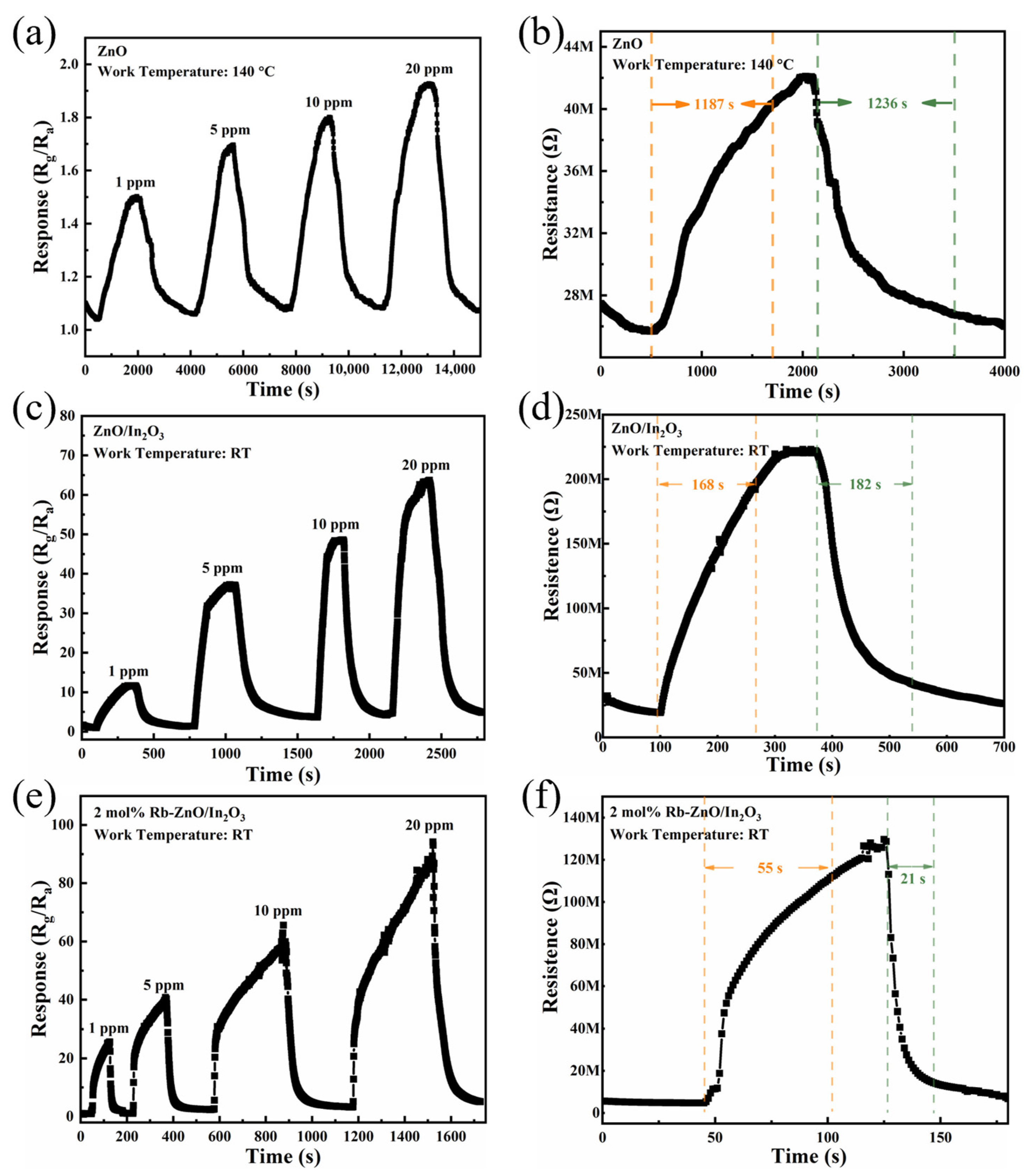 Enhanced NO2 Gas Sensing Properties Based on Rb-Doped ZnO/In2O3 ...