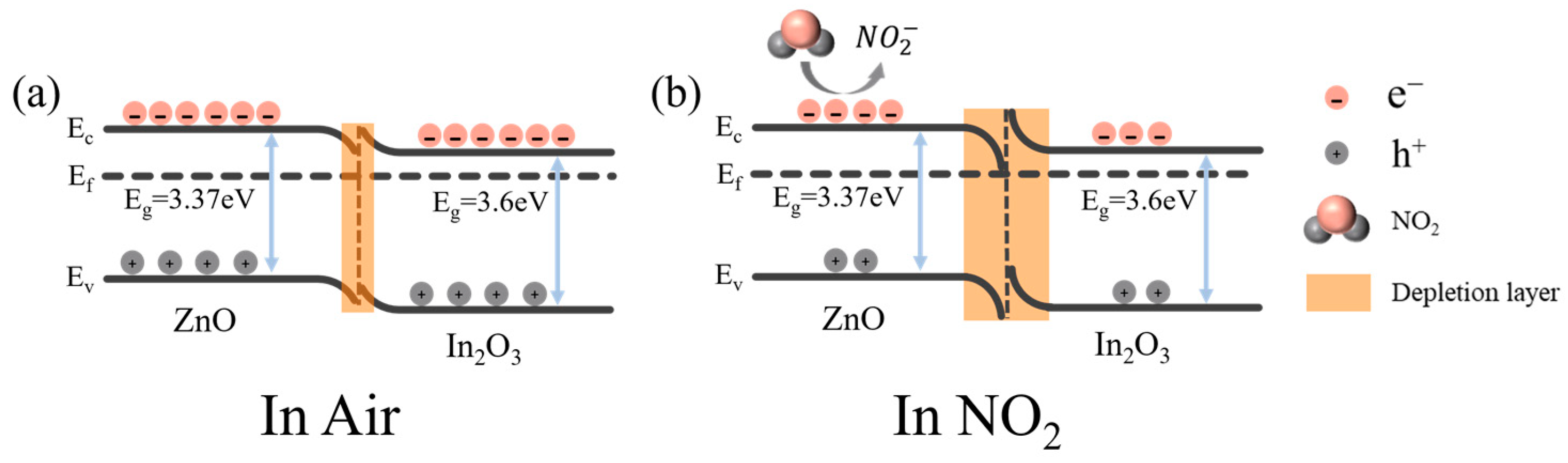 Enhanced NO2 Gas Sensing Properties Based on Rb-Doped ZnO/In2O3 Heterojunctions at Room ...