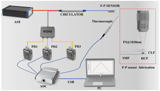 Performance Study of F-P Pressure Sensor Based on Three-Wavelength ...