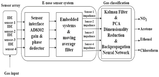 Development of a Neural Network for Target Gas Detection in ...