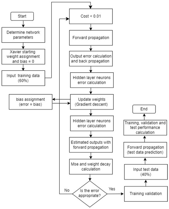 Development of a Neural Network for Target Gas Detection in ...