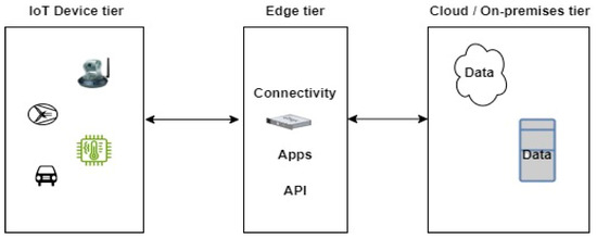 A Survey on IoT Application Architectures