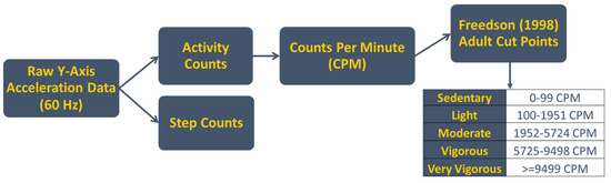 Algorithm Validation for Quantifying ActiGraph™ Physical Activity ...