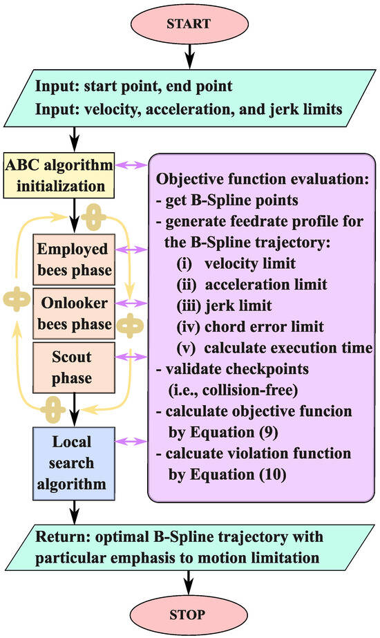 Sensors | Free Full-Text | Optimal Path Planning Algorithm with Built-In Velocity Profiling for ...
