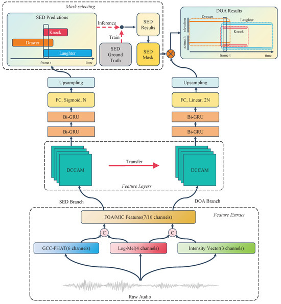 A Study of Improved Two-Stage Dual-Conv Coordinate Attention Model for Sound Event Detection and ...
