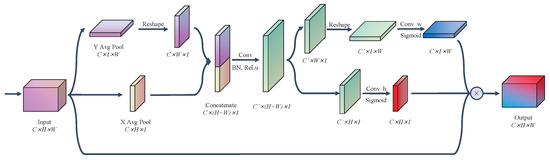 A Study of Improved Two-Stage Dual-Conv Coordinate Attention Model for ...