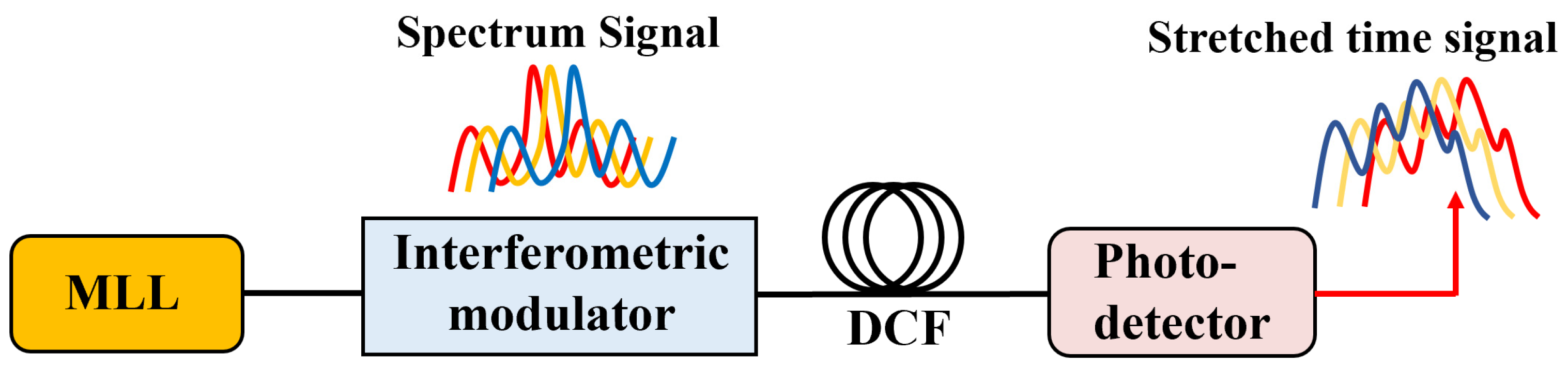 Real-Time Optical Fiber Salinity Interrogator Based on Time-Domain Demodulation and TPMF ...